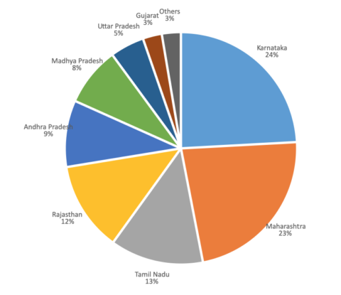 Millets Sorghum Production Trends